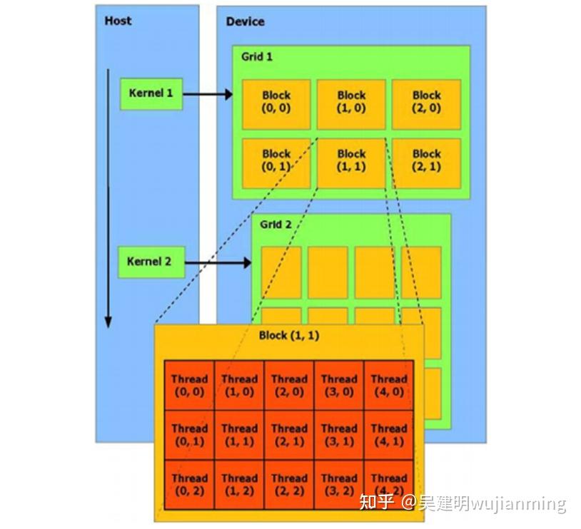 Cuda架构，调度与编程杂谈 - 知乎