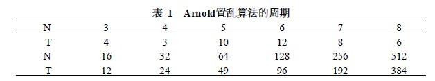 MATLAB Arnold 的图像置乱加密及解密 - 知乎