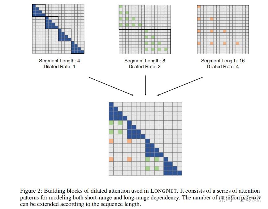 LongNet Pytorch代码详解 - 知乎