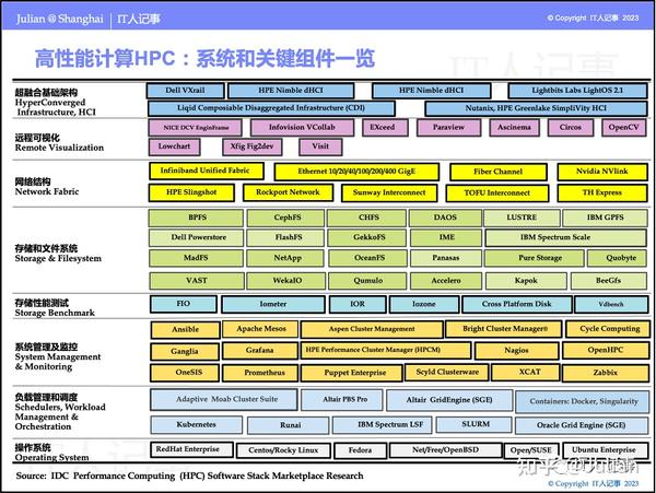 高性能计算HPC入门十问 - 知乎