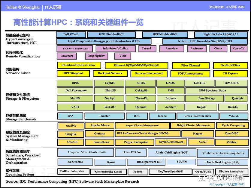 高性能计算HPC入门十问 - 知乎