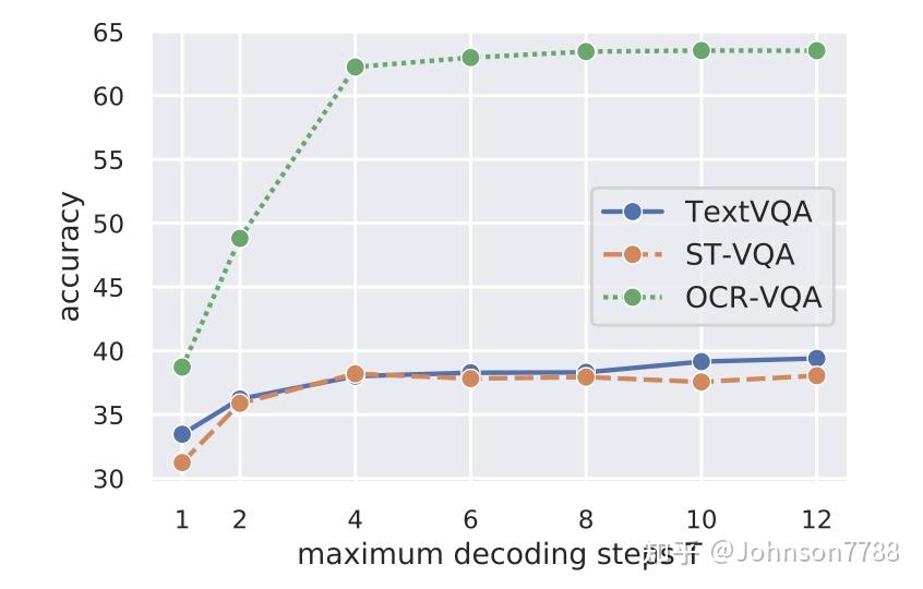 M4C多模态transformer对TextVQA进行迭代式答案预测 - 知乎
