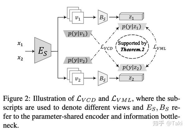 Variational Distillation for Multi-View Learning - 知乎