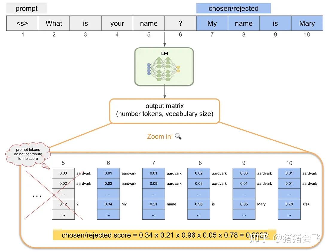 Direct Preference Optimization (DPO) - 知乎
