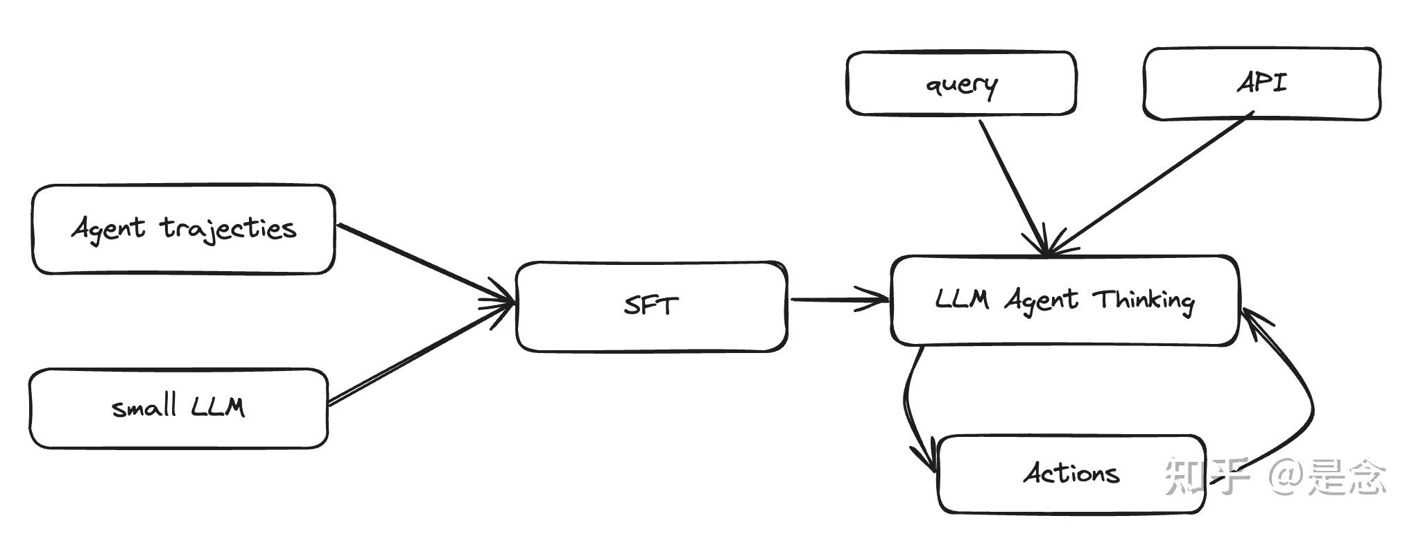 2024年大模型Agent tuning关键技术Fireact, Agent-FLAN, AgentOhana, Agent LUMOS ...