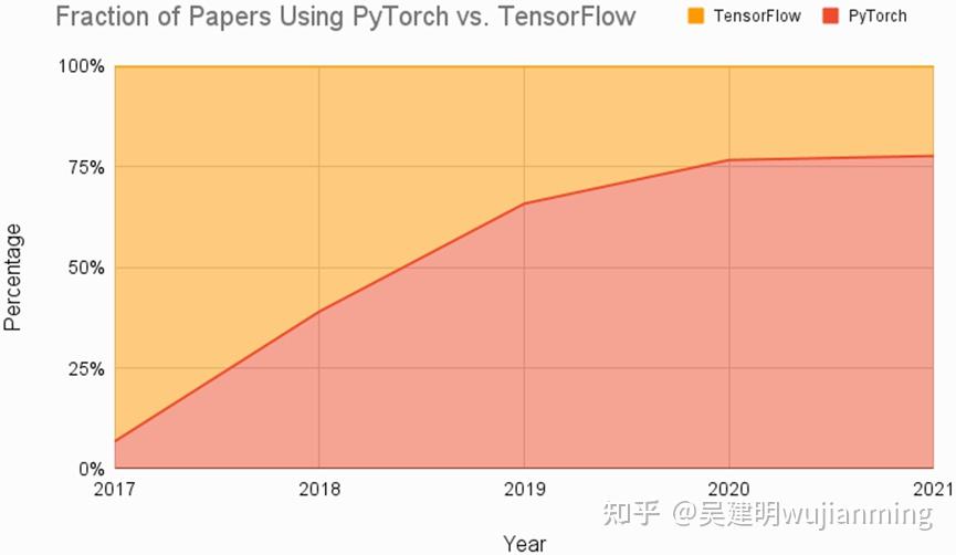 TensorFlow与PyTorch模型部署性能比较 - 知乎