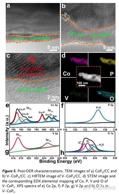Angew II 钒掺杂晶格膨胀CoP2高效酸性整体水分解 - 知乎
