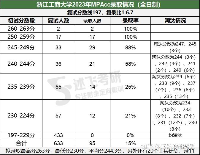 浙江MPAcc热门报考院校！录取人数约100人！ - 知乎