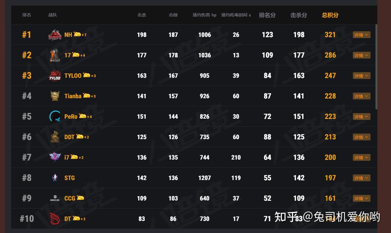 PCL春季赛常规赛落幕，NH再次领跑，4am已跌出争冠集团 - 知乎