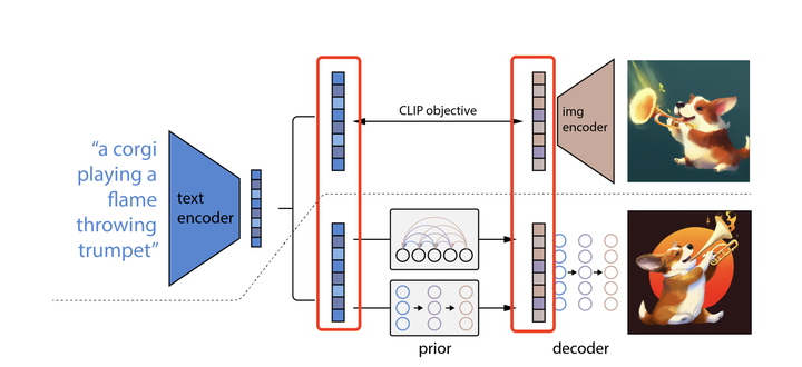 大模型 Dalle2 学习三部曲（三）Hierarchical Text-ConditionalImage Generation with CLIP Latents 论文学习 - 知乎