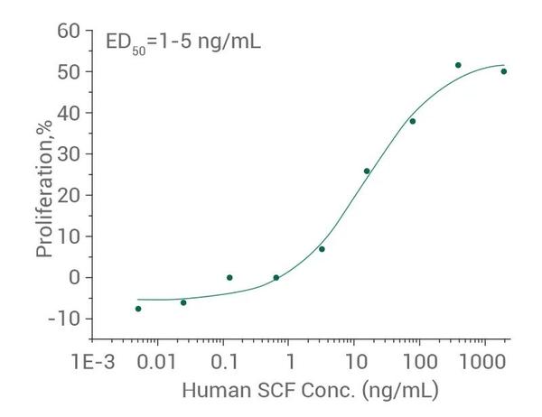 c-Kit/SCF信号轴概述及病理生理作用 - 知乎