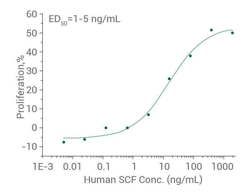 c-Kit/SCF信号轴概述及病理生理作用 - 知乎