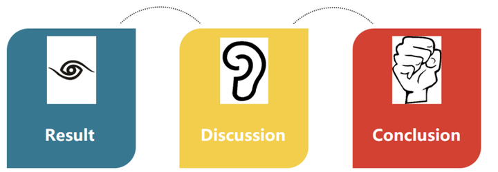 SCI论文的Result、Discussion和Conclusion的区别是什么？ - 知乎