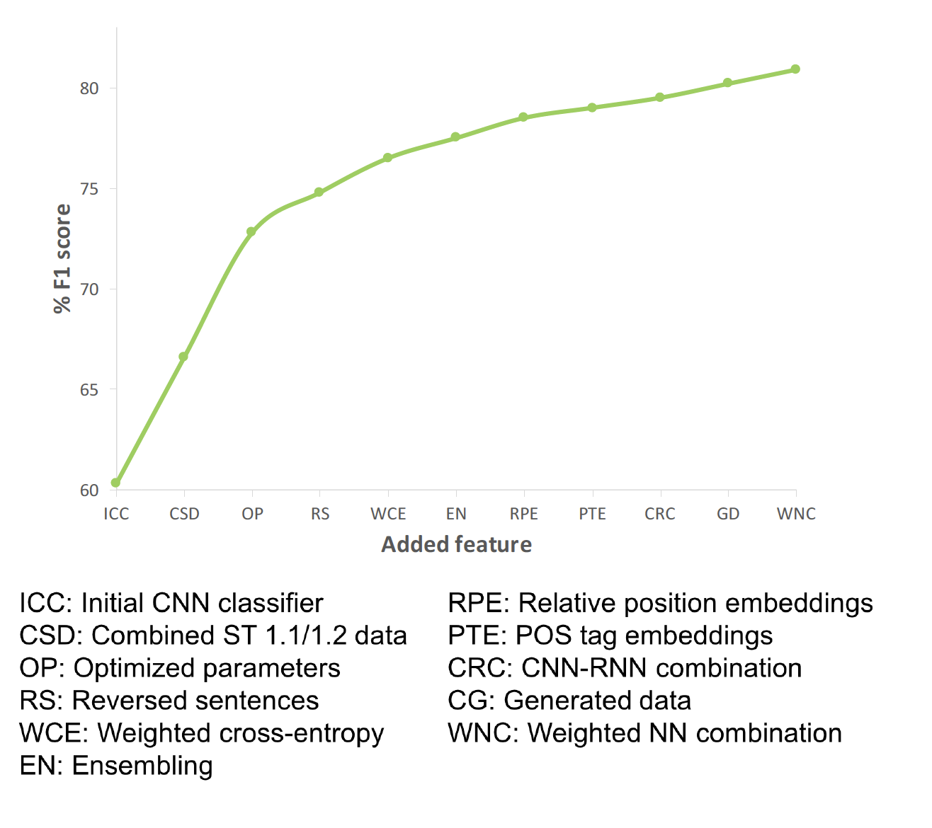 Effectively Combining RNN and CNN for Relation Classification and Extraction - 知乎