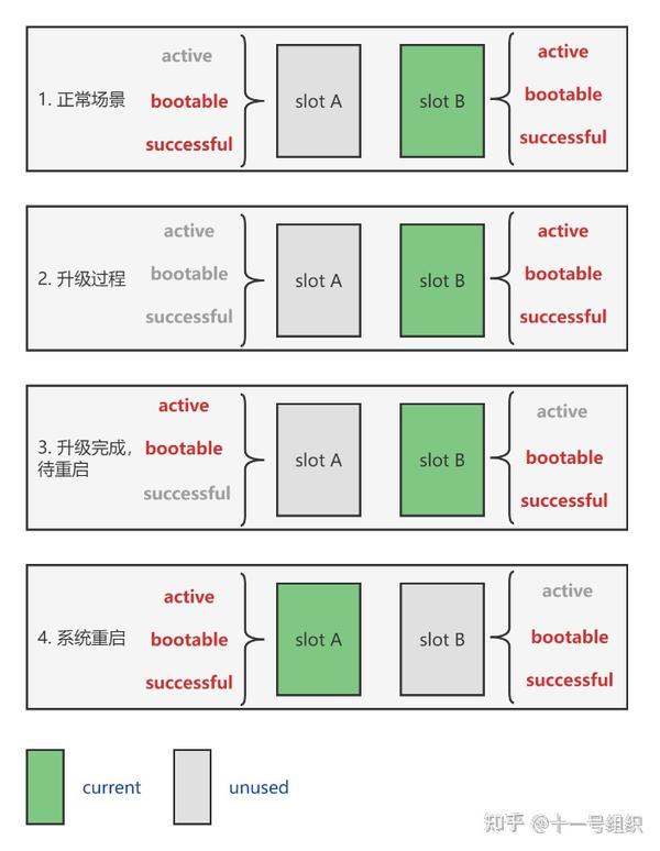 FOTA技术专栏（二）—A/B升级 - 知乎