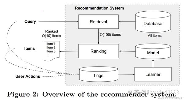【深度学习推荐系统 理论篇】一、Wide & Deep Learning for Recommender Systems - 知乎