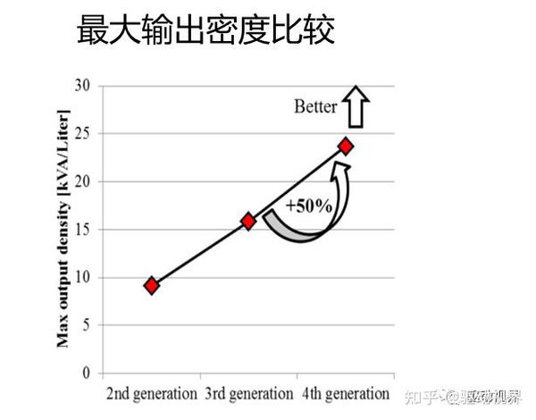 丰田第四代PCU技术解读 - 知乎