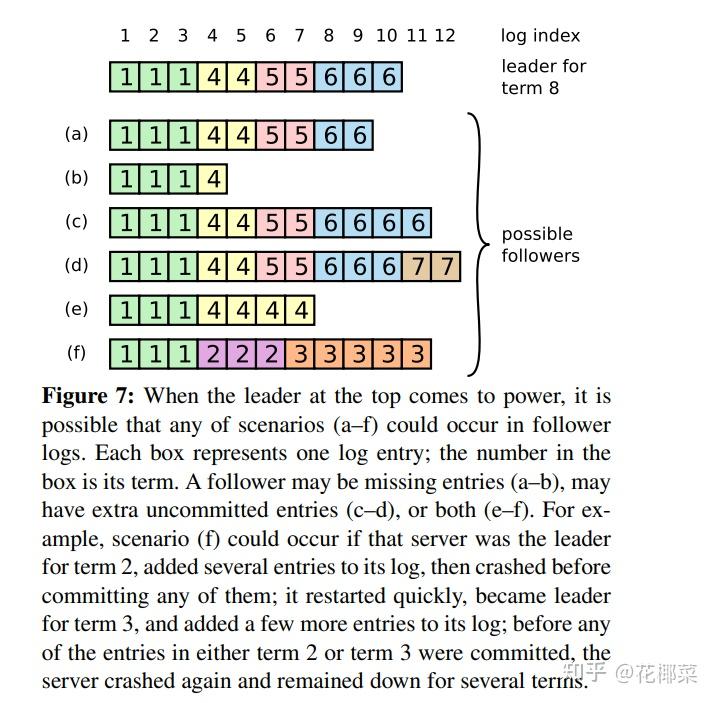 raft 协议如何存储和处理uncommit的日志？ - 知乎