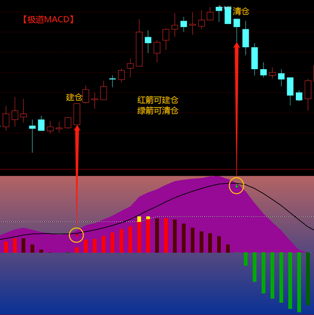 极少人知道的MACD指标，已编辑成简单易学版本 - 知乎
