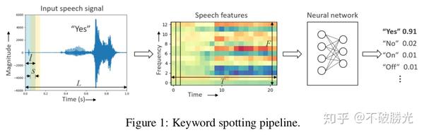 Hello Edge: Keyword Spotting on Microcontrollers - 知乎