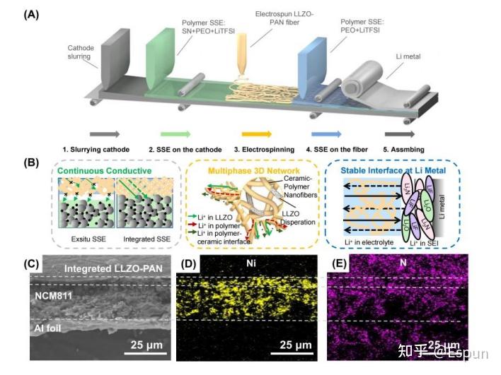 北京科技大学范丽珍教授《InfoMat》：一体化电极-电解质制备工艺解决固态电池中的界面问题 - 知乎