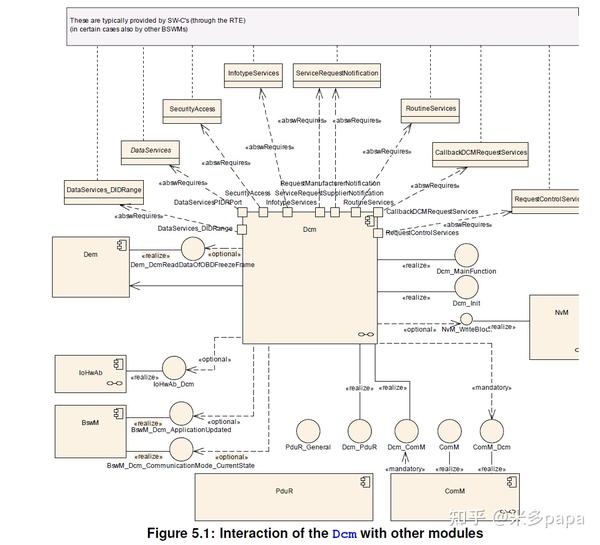 AUTOSAR DCM (Diagnostic Communication Manager) - 知乎