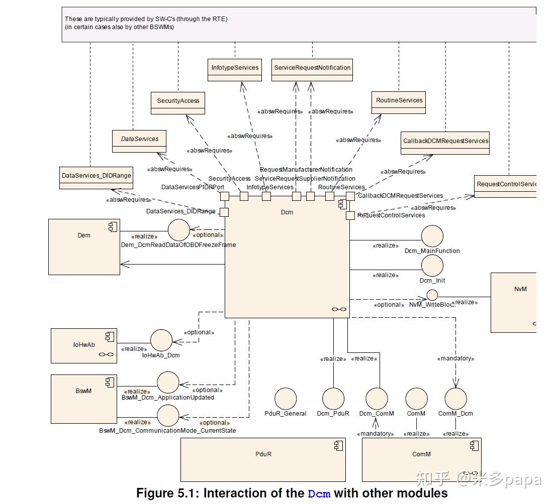 AUTOSAR DCM (Diagnostic Communication Manager) - 知乎