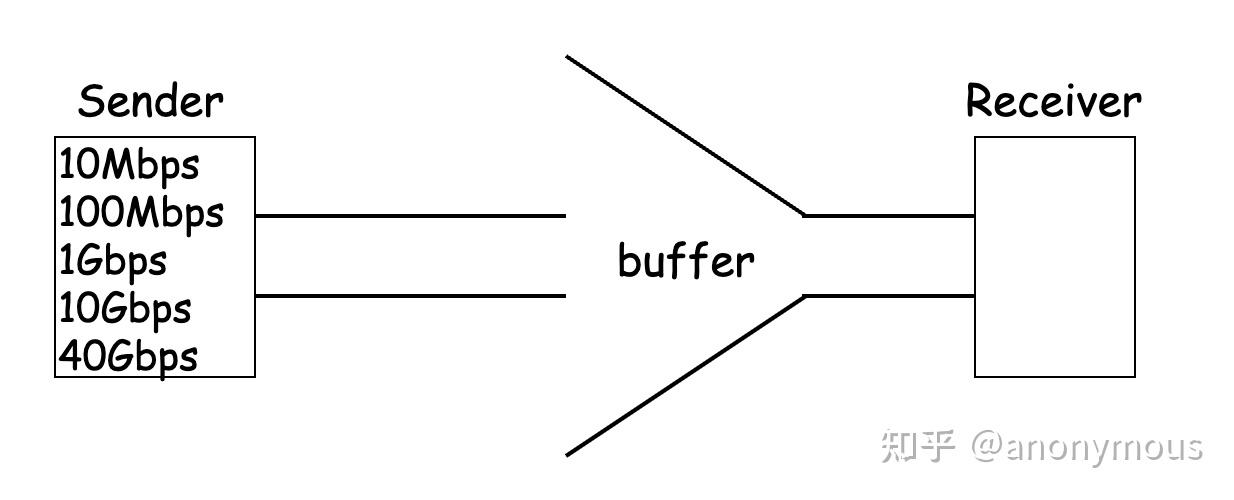 漫谈TCP bufferbloat的根源-Jacobson管道 - 知乎