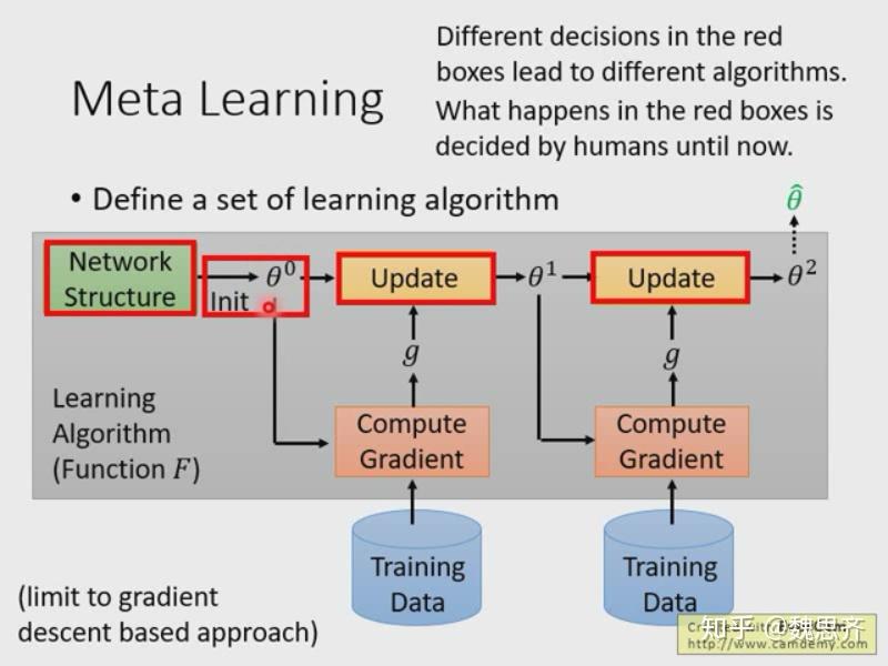 【李宏毅深度学习】meta learning - 知乎