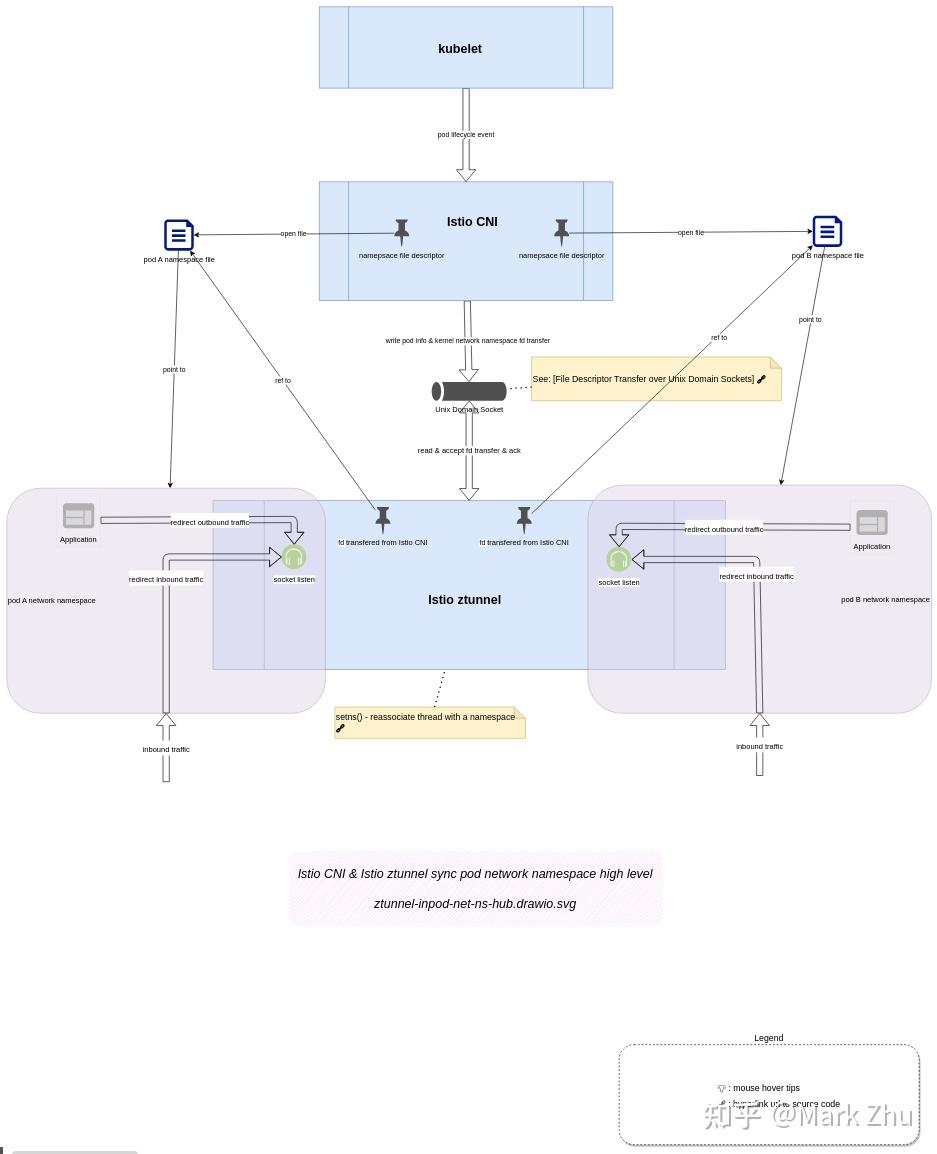 Istio Ambient 妙用 network namespace 实现跨 pod 集线器 - 知乎