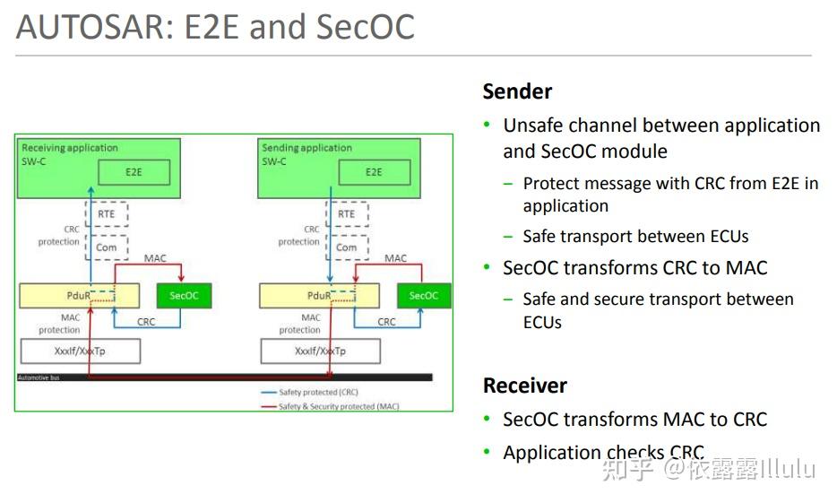 SecOC学习笔记 - 知乎