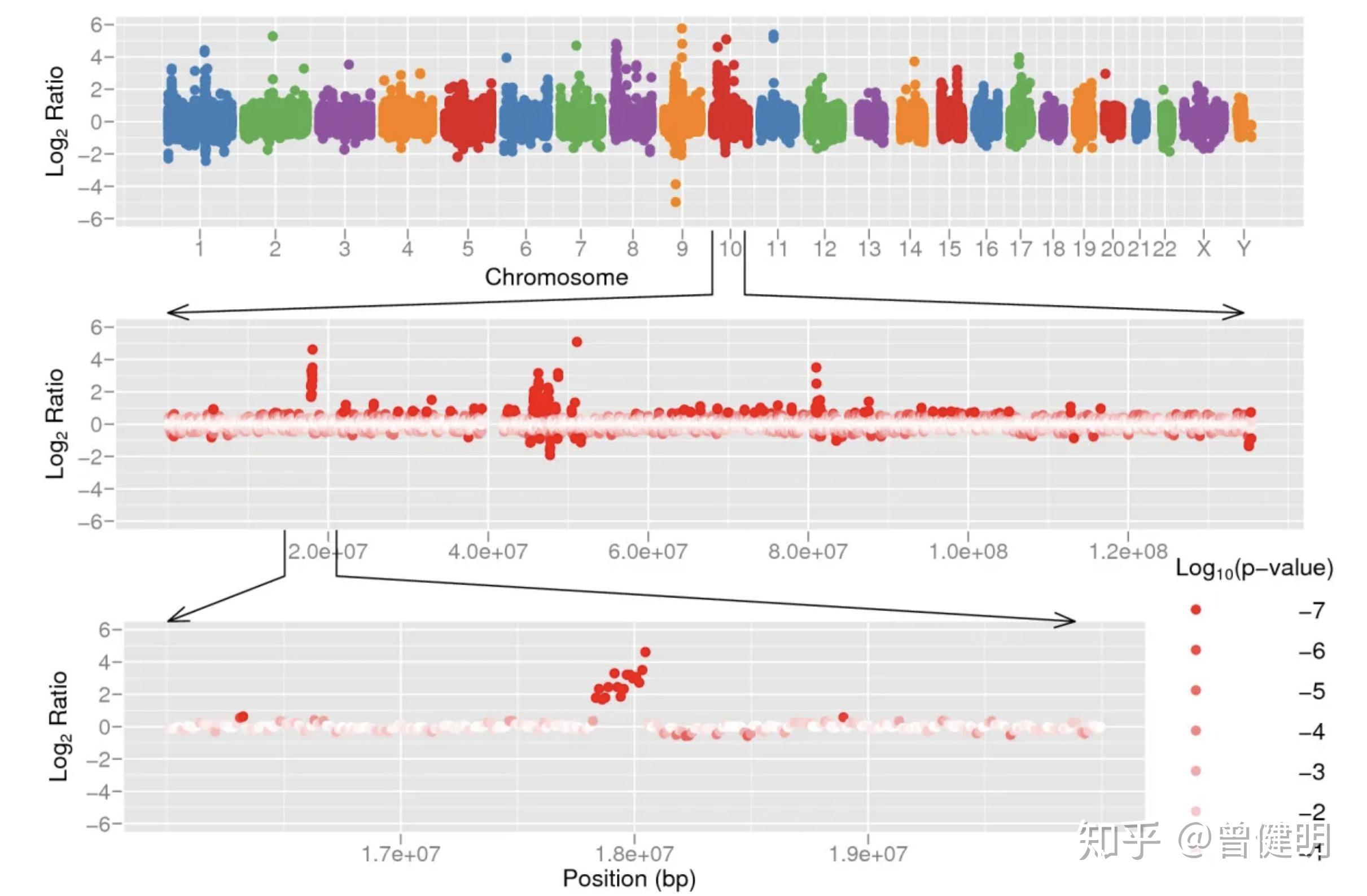 基因型的log2ratio测序深度散点图（CNV-seq 优于aCGH ） - 知乎