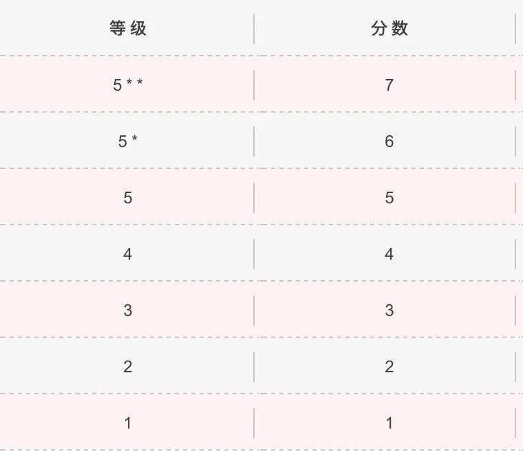 科普｜怎样才算DSE考到高分？一文搞懂DSE分数段！（附摘星分数） - 知乎