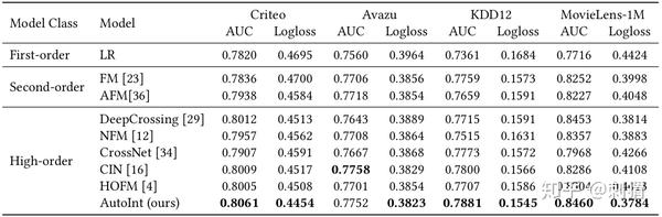 AutoInt：基于Multi-Head Self-Attention构造高阶特征 - 知乎