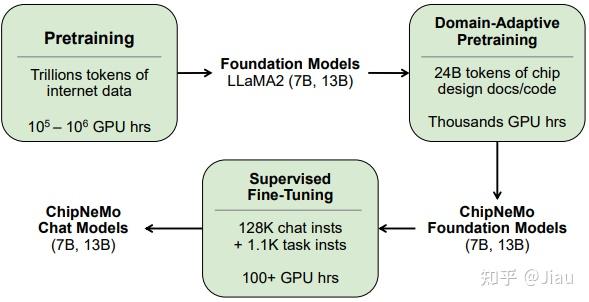 英伟达把LLM用在了芯片设计上；搞清楚大模型的涌现能力；解决视频到视频风格迁移时间一致性问题；大模型在CPU上高效推理框架 - 知乎