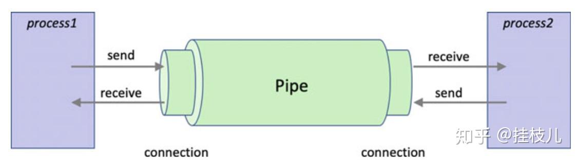 多进程Multiprocessing笔记 - 知乎