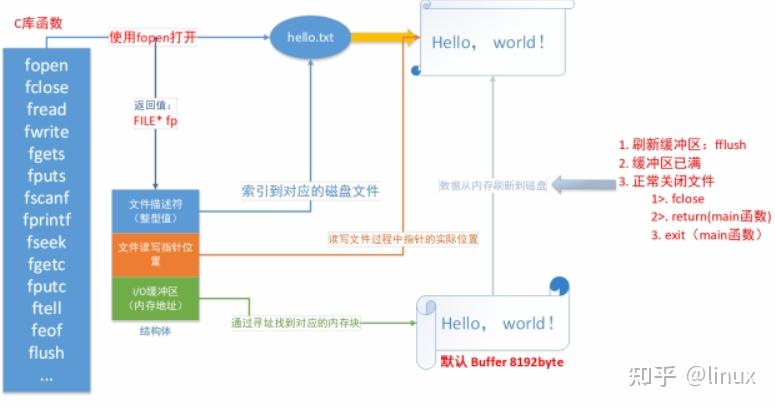 linux系统编程入门到进阶全面指南（建议收藏） - 知乎