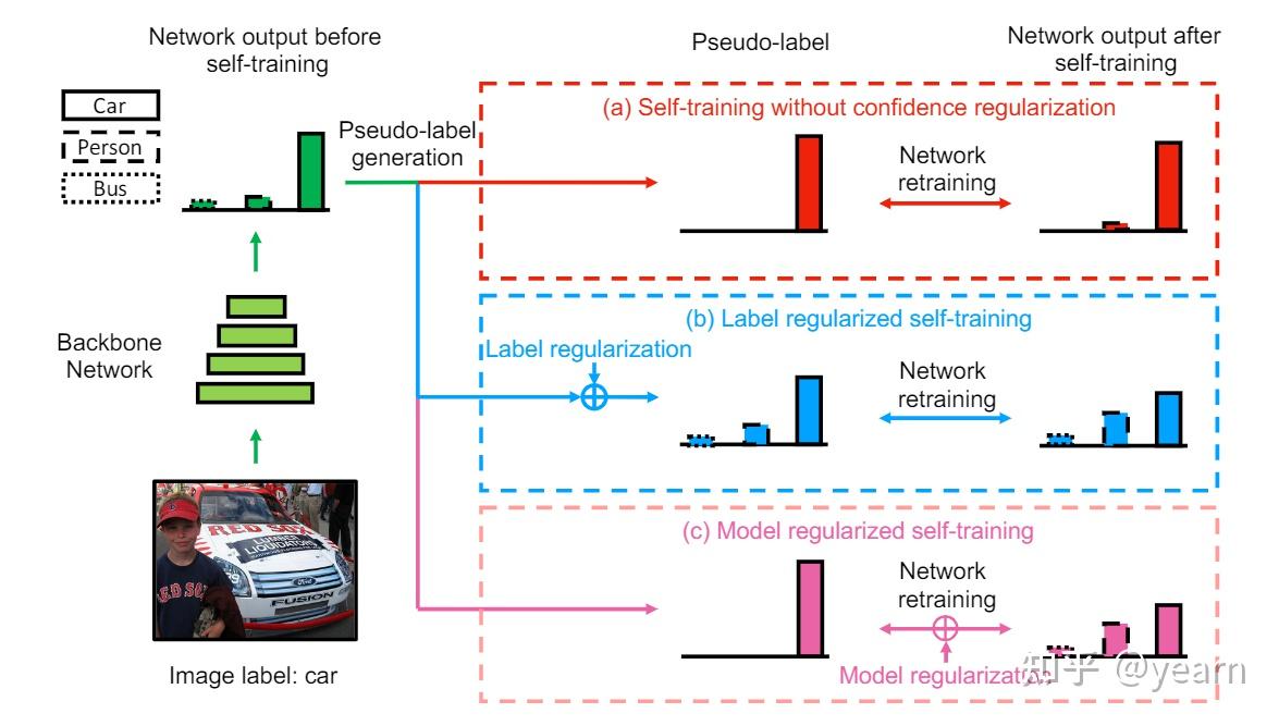 Self Training文章梳理 - 知乎