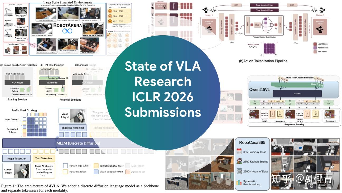 ICLR 2026 VLA 研究现状 - 知乎