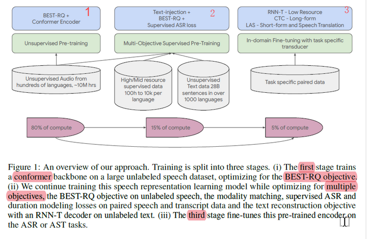 [论文尝鲜]谷歌的USM-一次搞定100种语言的语音识别 - 知乎