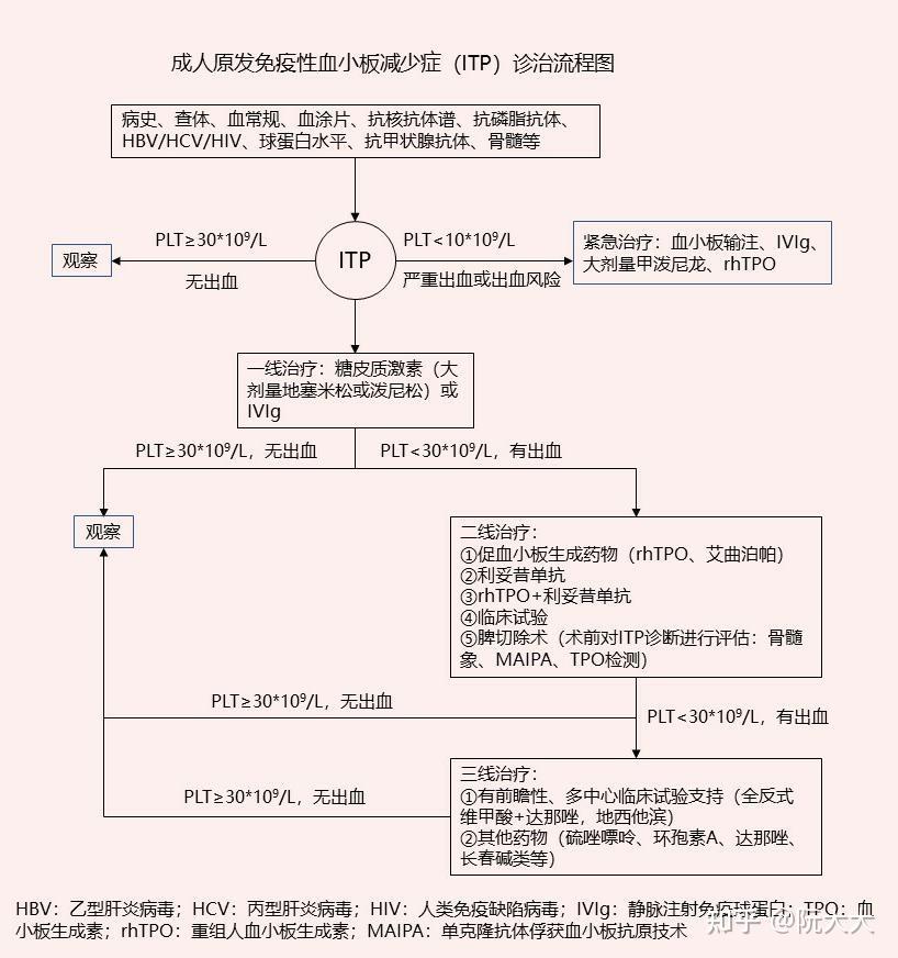 成人ITP指南（2020年版） - 知乎
