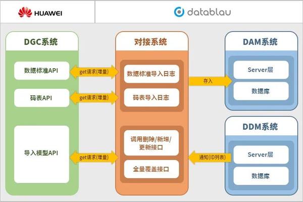 Datablau DDM赋能华为云Stack，提升数据治理能力 - 知乎