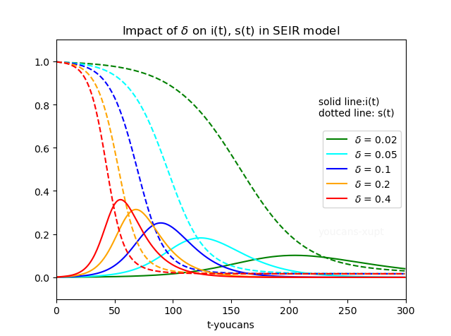 Python小白的数学建模课 B5 新冠疫情 Seir模型 知乎