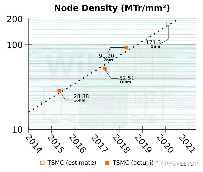 英特尔10nm被超越！三星最新路线图：5nm成为三星首个超过英特尔10nm的工艺节点 - 半导体/EDA - -EETOP-创芯网