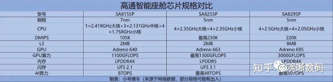 高通首次官宣 8295 芯片搭载车型，有哪些亮点分享？ - 知乎