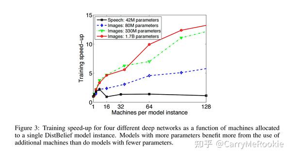 大模型系列论文：Large Scale Distributed Deep Networks - 知乎