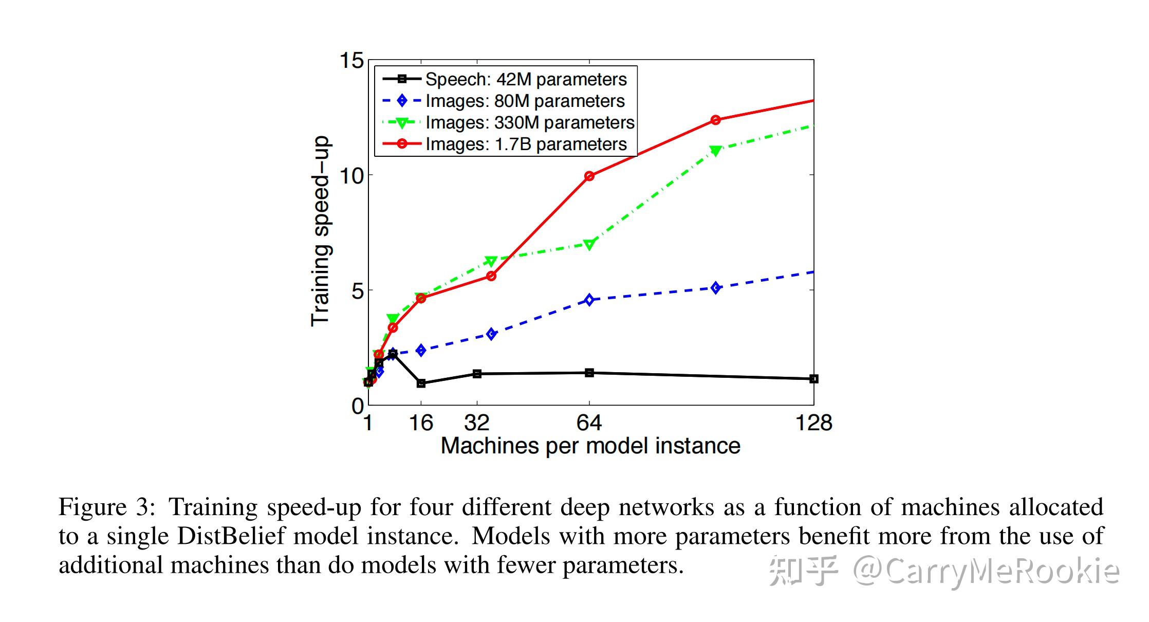 大模型系列论文：Large Scale Distributed Deep Networks - 知乎