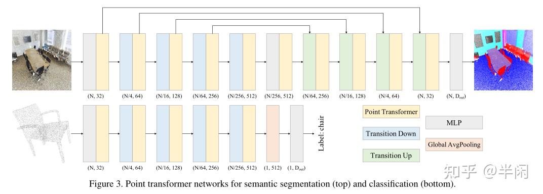 [点云特征提取]Point Transformer论文阅读 - 知乎