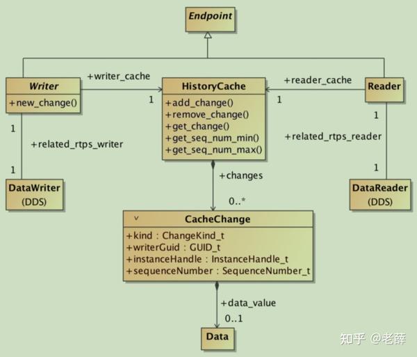 DDSI-RTPS v2.5 译文 CH8 PIM 8.2 结构模块 - 知乎