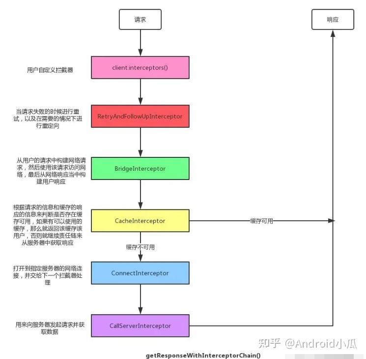 面试官：简单说下 okHttp原理分析~ - 知乎